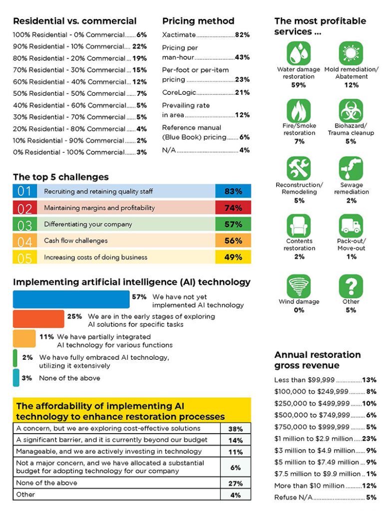 The 2024 Restoration Benchmarking Survey Report - Cleanfax
