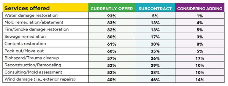 The 2024 Restoration Benchmarking Survey Report - Cleanfax